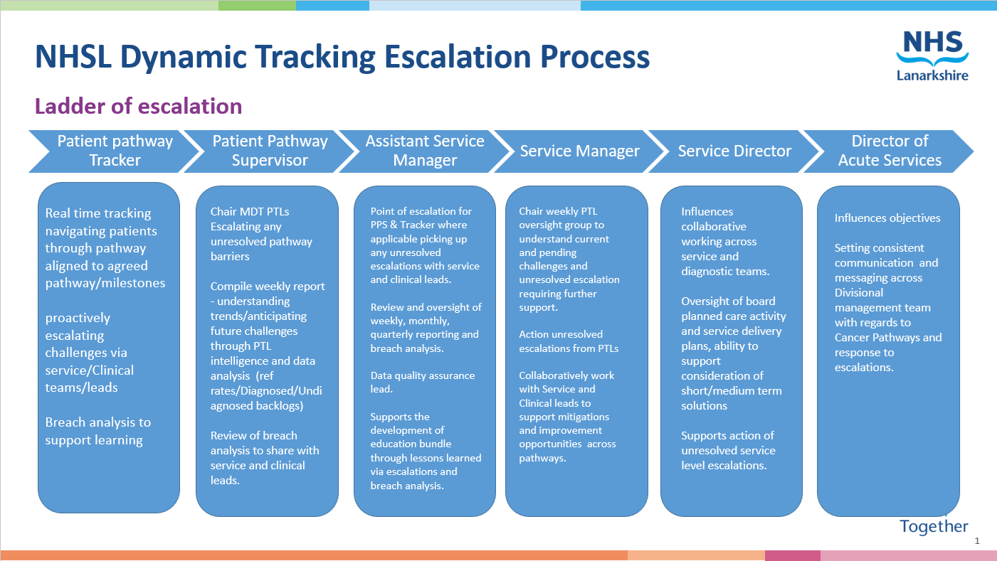 8. Dynamic tracking, escalation and action | Right Decisions